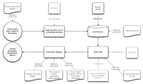 Information Flow And Management In Ehr Supported Services Download Scientific Diagram