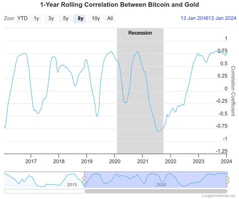 Bitcoin Correlation To Gold Nears All Time High As ETFs Hit Wall Street Decrypt