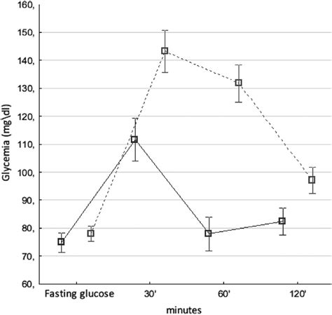 Shape Of The Glucose Curve The Biphasic Form Subgroup 1 Is Download Scientific Diagram