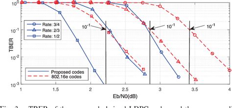 figure 1 from chained ldpc codes for future communication systems