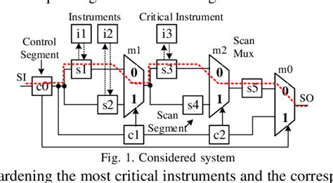 figure 1 from robust reconfigurable scan networks semantic scholar