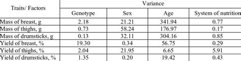 Variance Of Genotype Sex Age And System Of Nutrition At Major Edible Download Table