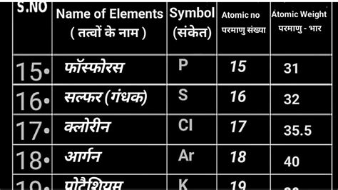 40 Elements Name And Their Symbol Atomic Number Mass Number तत्वों