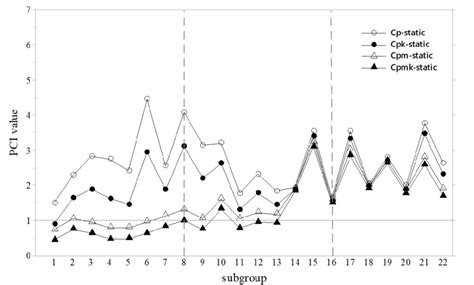 process performance for static output measurements cp cpk cpm and