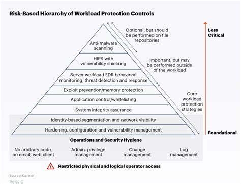 Summary Of Risk Based Hierarchy Of Workload Protection Controls By Gartner Detectx Cloud