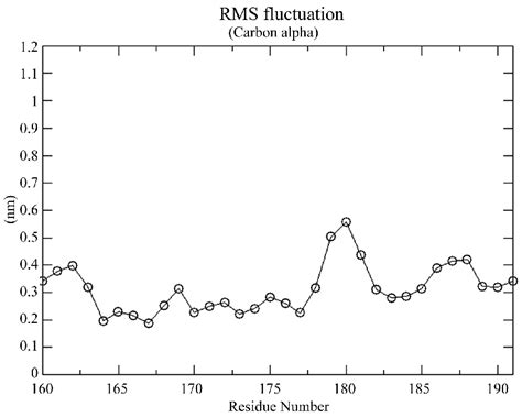 root mean square fluctuation rmsf plot download scientific diagram