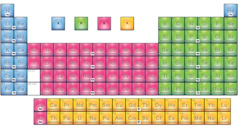 Outer Orbital Block Periodic Table