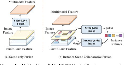 Is Fusion Instance Scene Collaborative Fusion For Multimodal 3d Object Detection Paper And