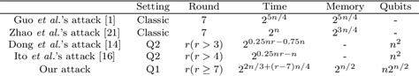 Table 2 From Quantum Meet In The Middle Attack On Feistel Constructions
