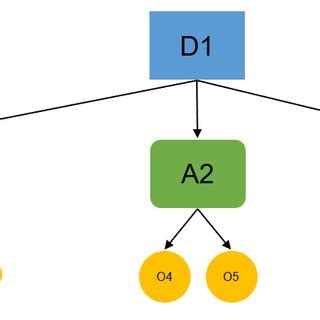 The Example Of Search Tree Structure Download Scientific Diagram