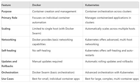 Docker Vs Kubernetes Which One To Use For Your Container Management Career Swami
