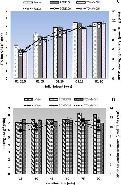 Effect Of Solid To Solvent Ratio A And Extraction Time B For The