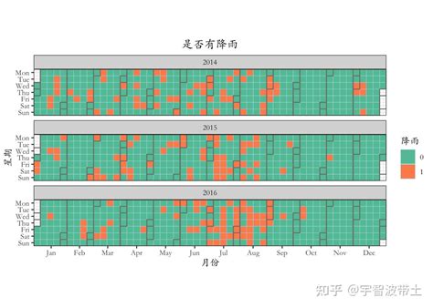 R语言——ggtimeseries包可视化日历热力图 知乎
