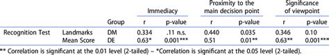 Correlation Analysis Of Landmark Visibility And Mean Landmark Score Download Scientific Diagram