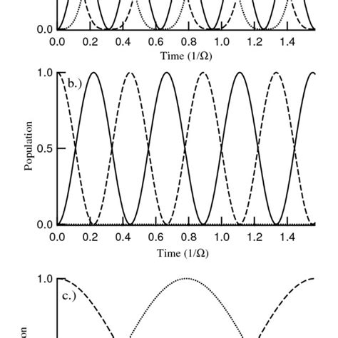 the time dependent evolution of the three eigenstates for atoms
