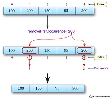 Python Remove The First Occurrence Of A Specified Element From An Array W Resource