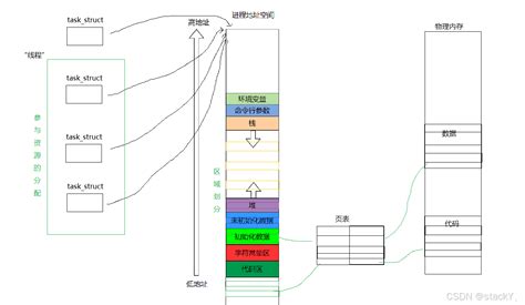 【linux】：线程概念 csdn博客