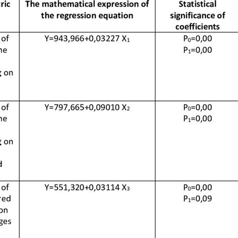 Regression Analysis According To The Eviews Program Download Scientific Diagram