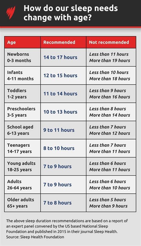 This Is How Much Sleep You Need Based On Your Age Sbs News