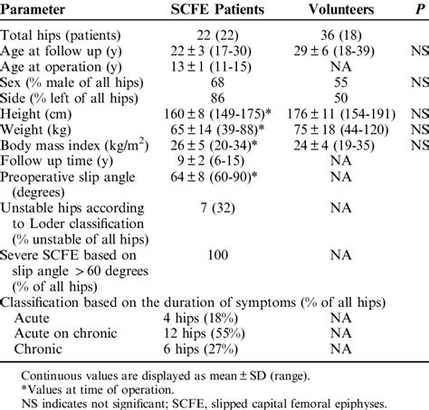 Demographic Information Of The Patients With Severe Scfe And Of The
