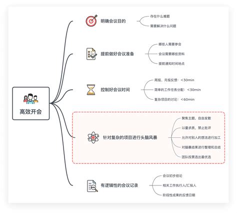 思维导图优质模板合集｜时间管理到知识整理