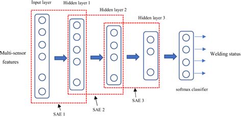 The Structure Of The Proposed Ssae Download Scientific Diagram