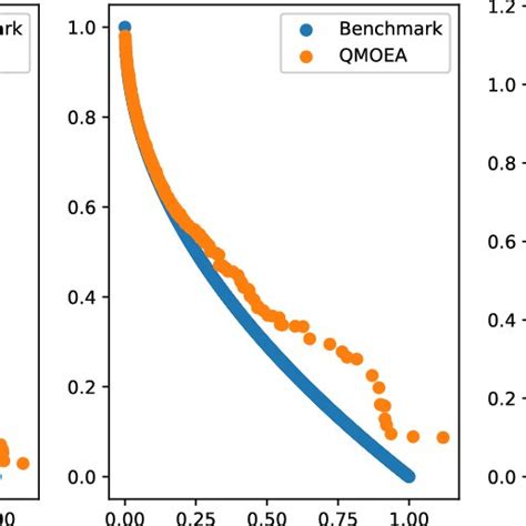 Evolution Of The Hypervolume Indicator For Each Method Download