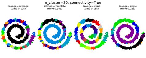 Agglomerative Clustering With And Without Structure — Scikit Learn 020