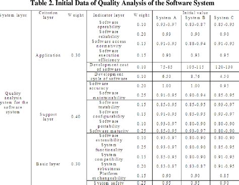 Table 2 From A Quality Analysis Model Of Computer Software System Based
