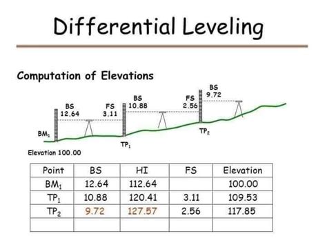 Engineering Infinity On Linkedin Differential Leveling Engineering Infinity On Linkedin Differential Leveling