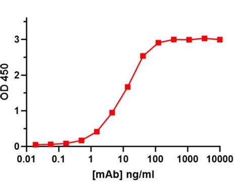 Anti Human Ifn Lambda Receptor 1 Clone Hlr14 Mab Pbl Assay Science