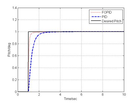 Comparison Of Step Response Of Pitch Angle Using Fopid And Pid