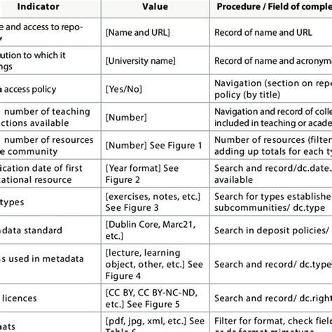 Classification Table Of Indicators Download Scientific Diagram