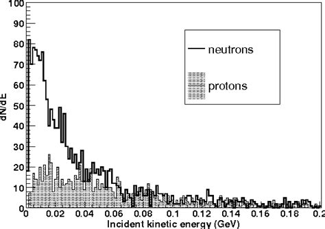 Figure 2 From Particle Background Simulation For A Triple Germanium