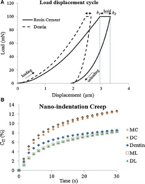 A Nanoindentation Loading Cycle Indentation Creep Data Is Recorded