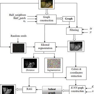 Proposed Saliency Detection Scheme Download Scientific Diagram