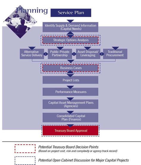 Capital Asset Management Framework 4 Planning Province Of British