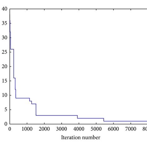 Minimum Number Of Holes Versus The Number Of Iterations By Using The Download Scientific