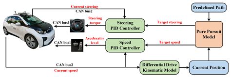 Applied Sciences Free Full Text Design And Experiments Of Autonomous Path Tracking Based On