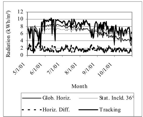 It Is Clearly Shown That The Diffuse Radiation Is Always