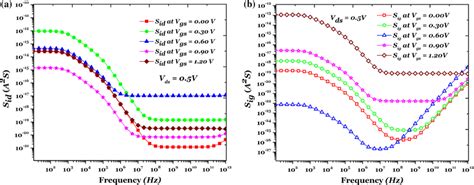 The A Drain Current Spectral Density And B Gate Current Noise Spectral