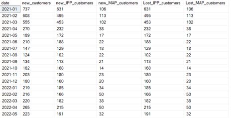 Sql Getting A Count Dynamically For Customers First Time Orders And