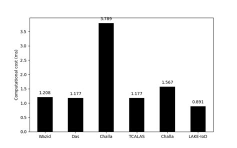 computational overhead download scientific diagram