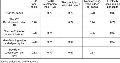 The Results Of Calculations Of The Correlation Dependence Between The Download Table