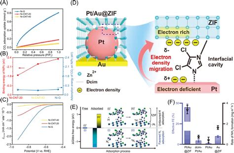 a co2 adsorption isotherms recorded at 273 k b binding energy of