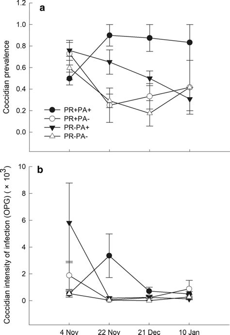 Coccidian Prevalence A N 4 [two Replication Enclosures With Two Download Scientific