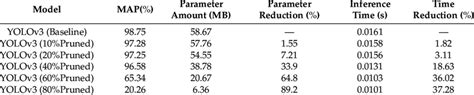 Accuracy And Speed Performance Under Different Pruning Ratios