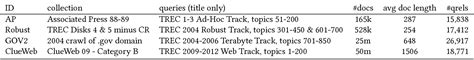 Table 1 From Neural Query Performance Prediction Using Weak Supervision