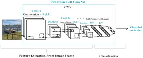 Feature Extraction Using Convolutional 3d Download Scientific Diagram