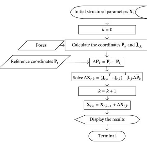 The Flowchart Of The Identification Procedure Download Scientific Diagram